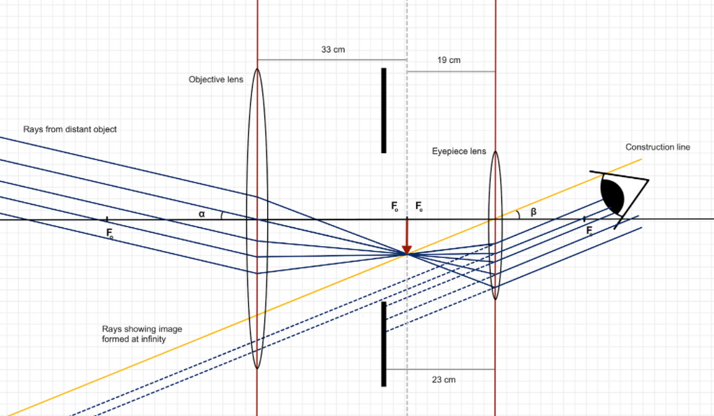 Telescope Design - mcgonalds